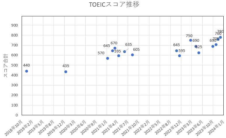 【TOEIC】780点達成報告(直前期公式問題集スコア公開)